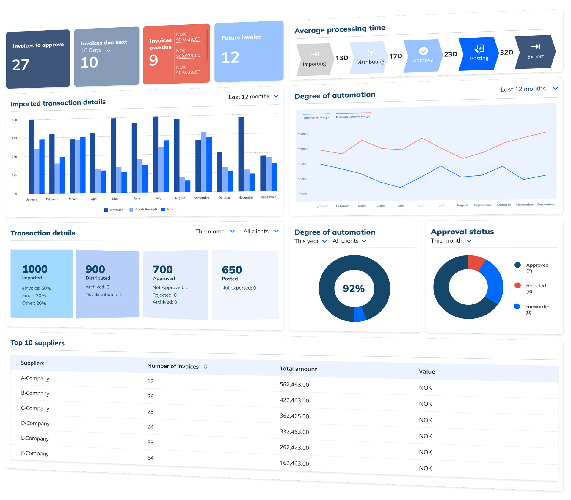 AI-driven invoice processing